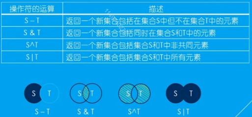 Python学习 5组合数据类型python中集合类型是组合数据类型吗 Csdn博客