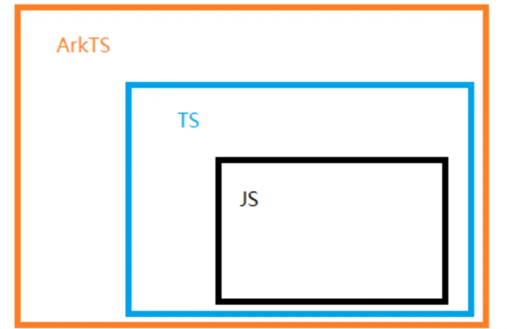 HarmonyOS 开发：ArkTS 语言基础入门_arkts 字符串拼接-CSDN博客