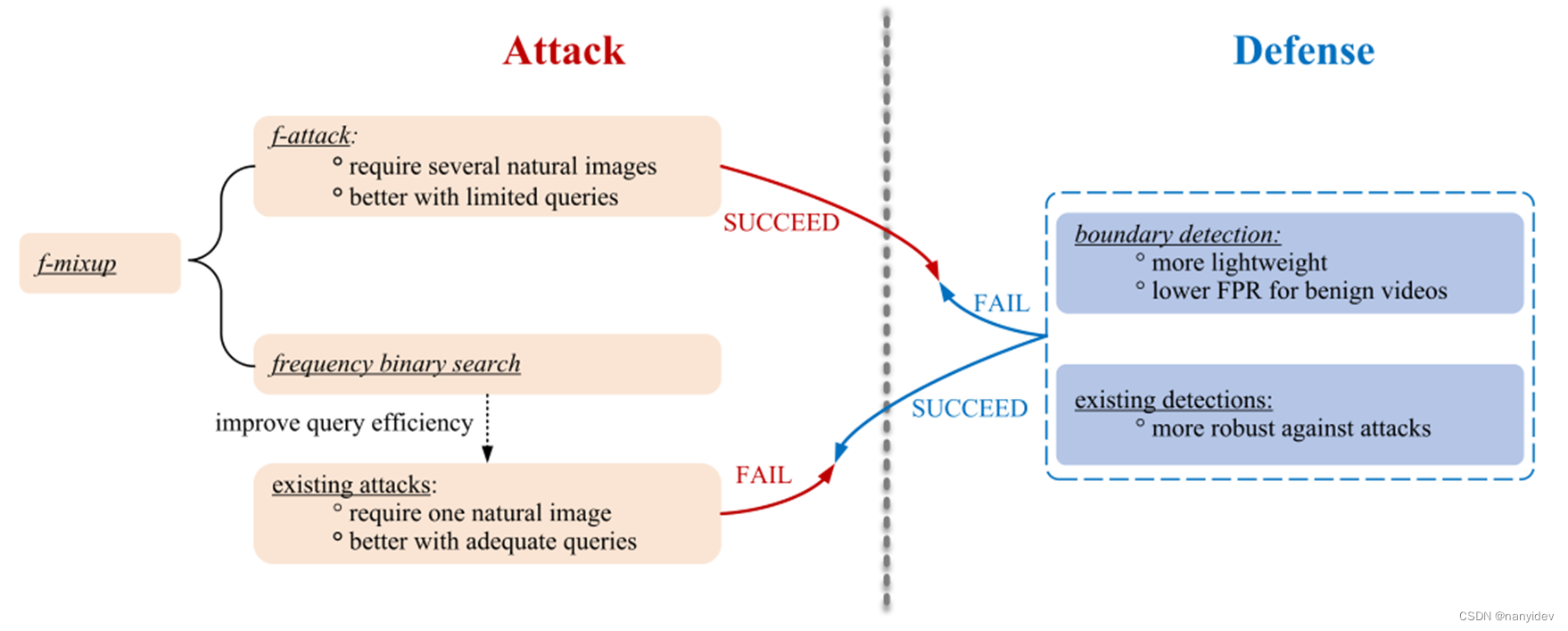 【对抗攻击论文笔记】Decision-Based Adversarial Attack With Frequency Mixup-CSDN博客