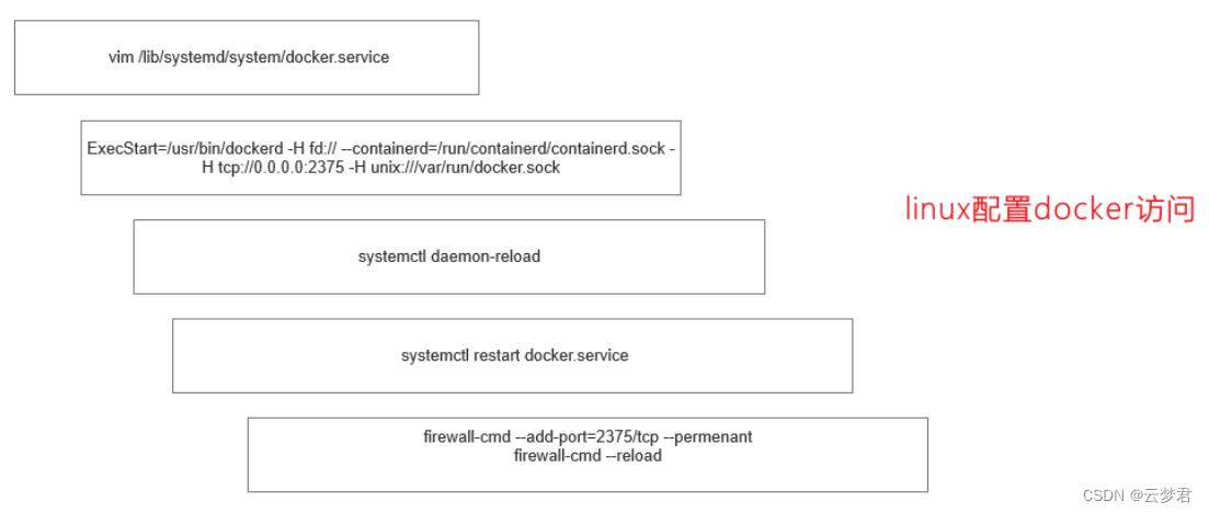 Docker配置及Dockerfile_我有一个dockerfile.tj5如何在docker中配置-CSDN博客