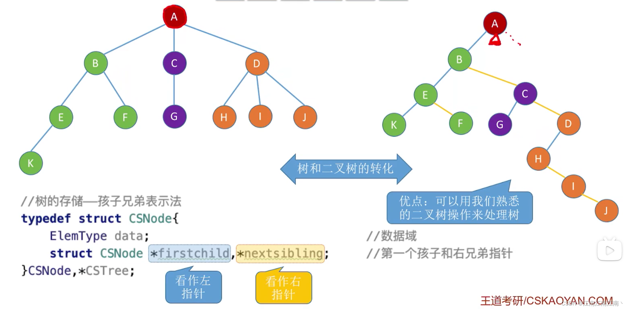 408数据结构学习笔记——树、森林csdn408 Csdn博客