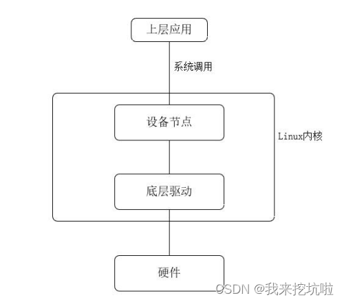 通过应用访问驱动的常用接口函数（open,close,read,write,ioctl,mmap,poll,select,epoll,llseek）下篇-CSDN博客