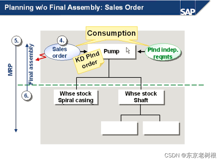 SAP PP学习笔记20 - 复习总结一下MTS，MTO，ATO的各种生产策略_sap 计划策略-CSDN博客