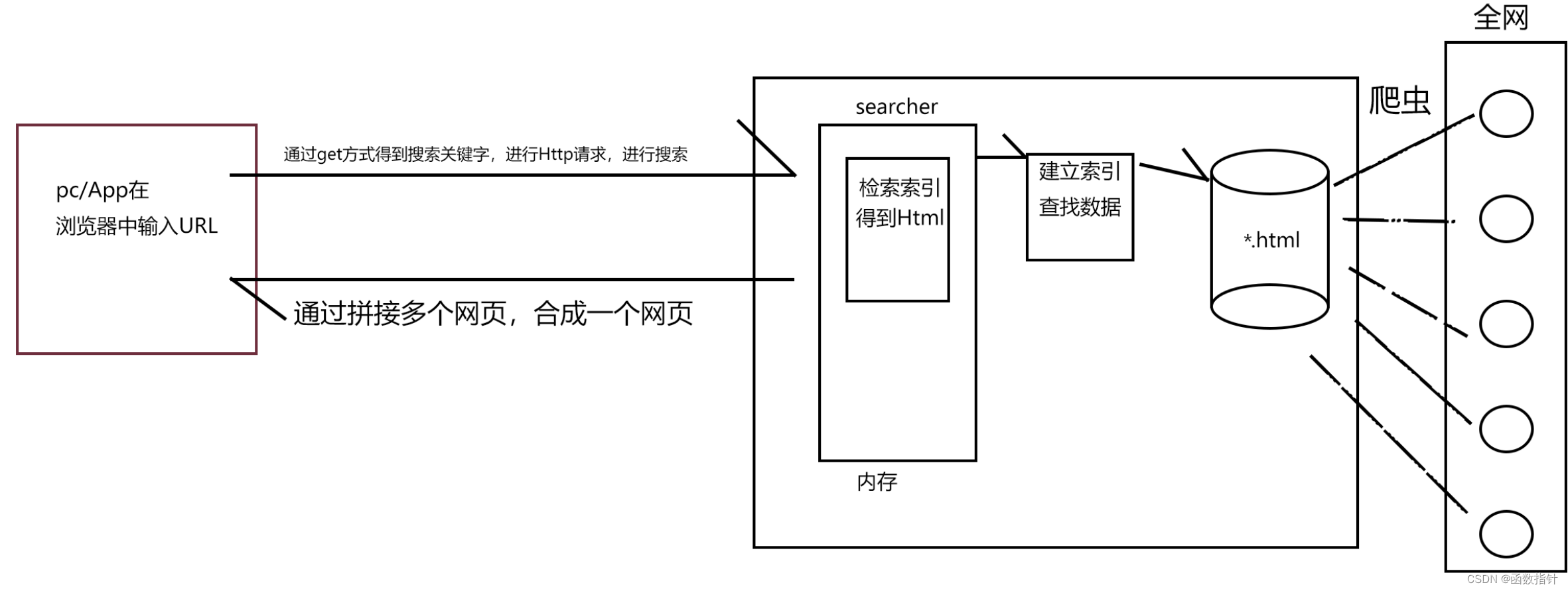 CPP项目：Boost搜索引擎_cppboost-CSDN博客