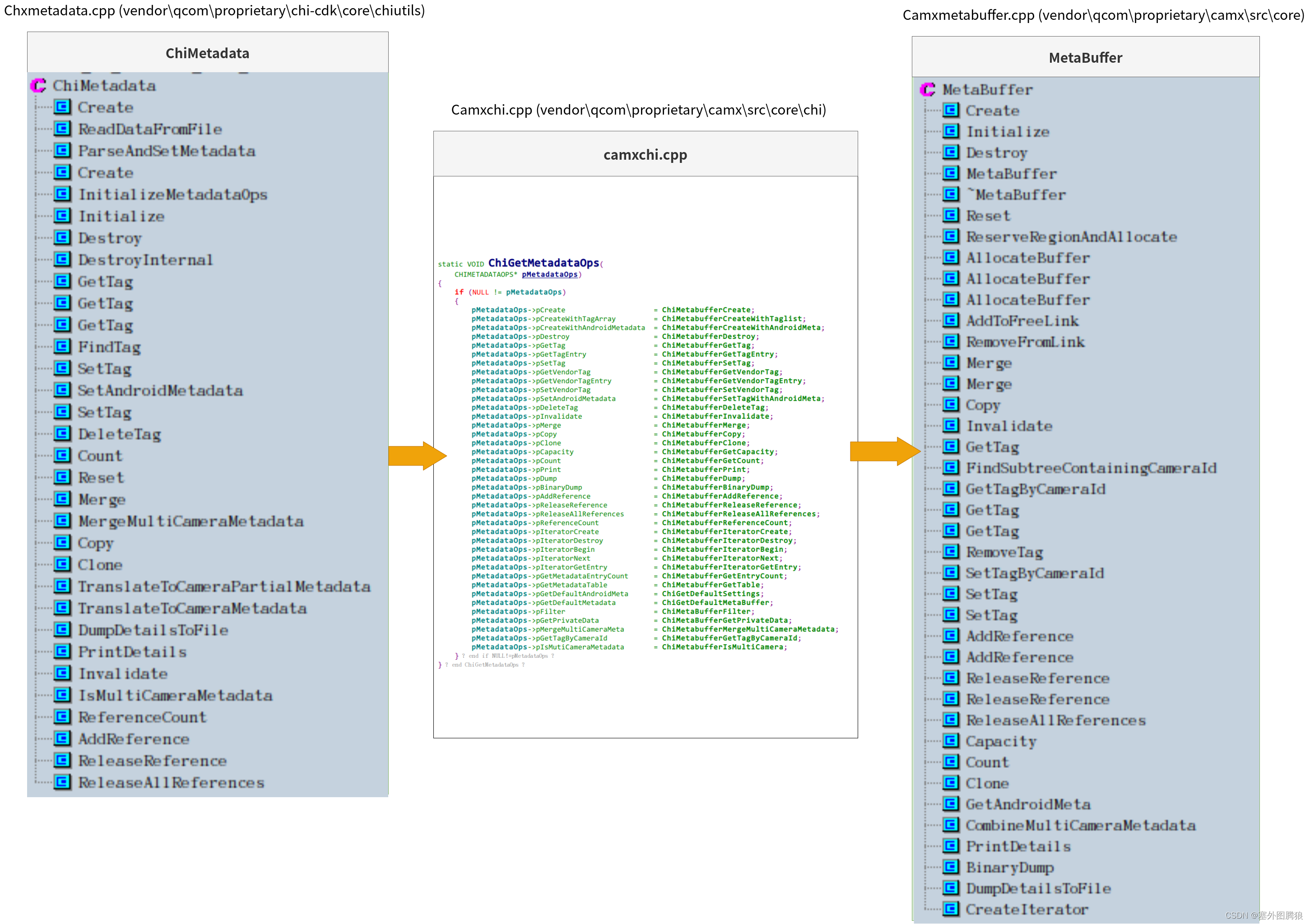 ChiMetadata && ChiMetadataManager -CSDN博客