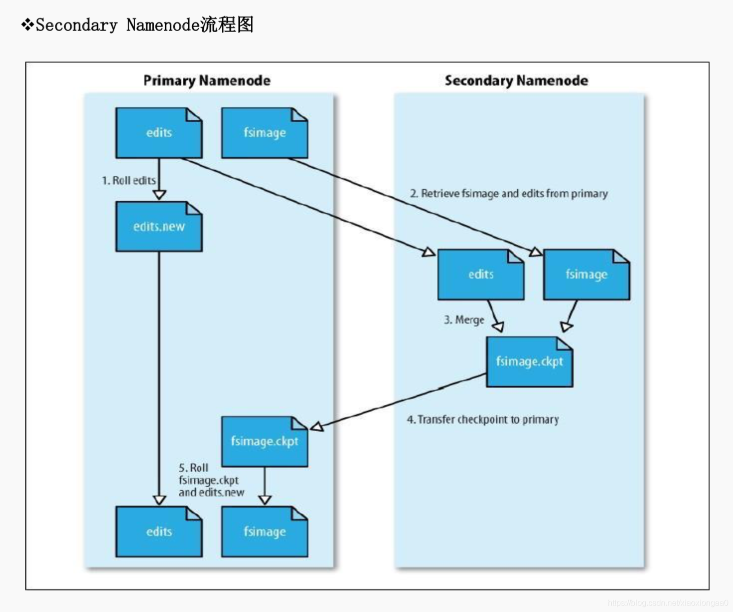 Secondary Namenode流程-CSDN博客