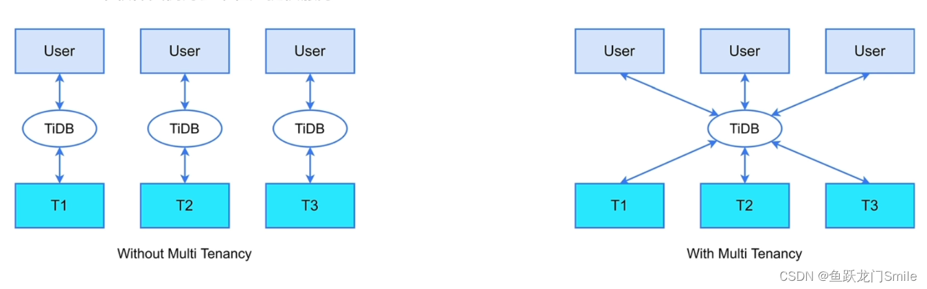 TiDB学习9：Ti Cloud简介_tidb cloud-CSDN博客