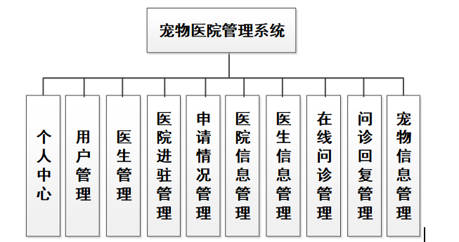 基于java宠物医院管理系统设计实现源码lw部署文档讲解等 Csdn博客