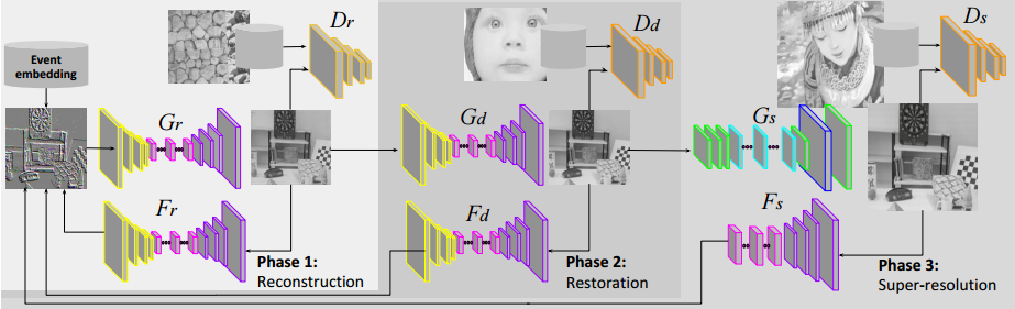 事件相机 [CVPR 2020] EventSR: Events to Image Reconstruction, Restoration ...