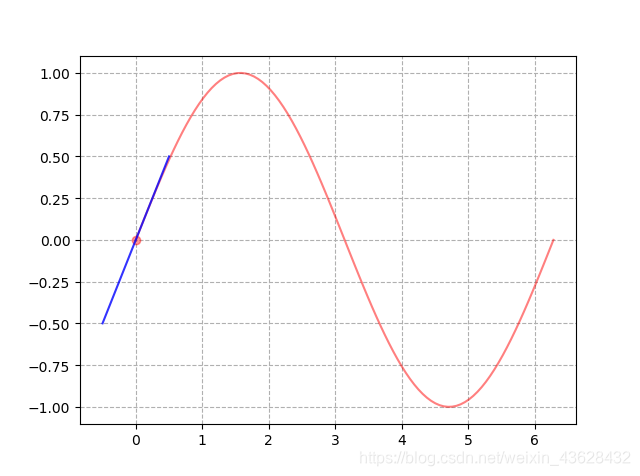 详解如何使用Python绘制动图（一）|解析FuncAnimation接口用法以及实践-CSDN博客