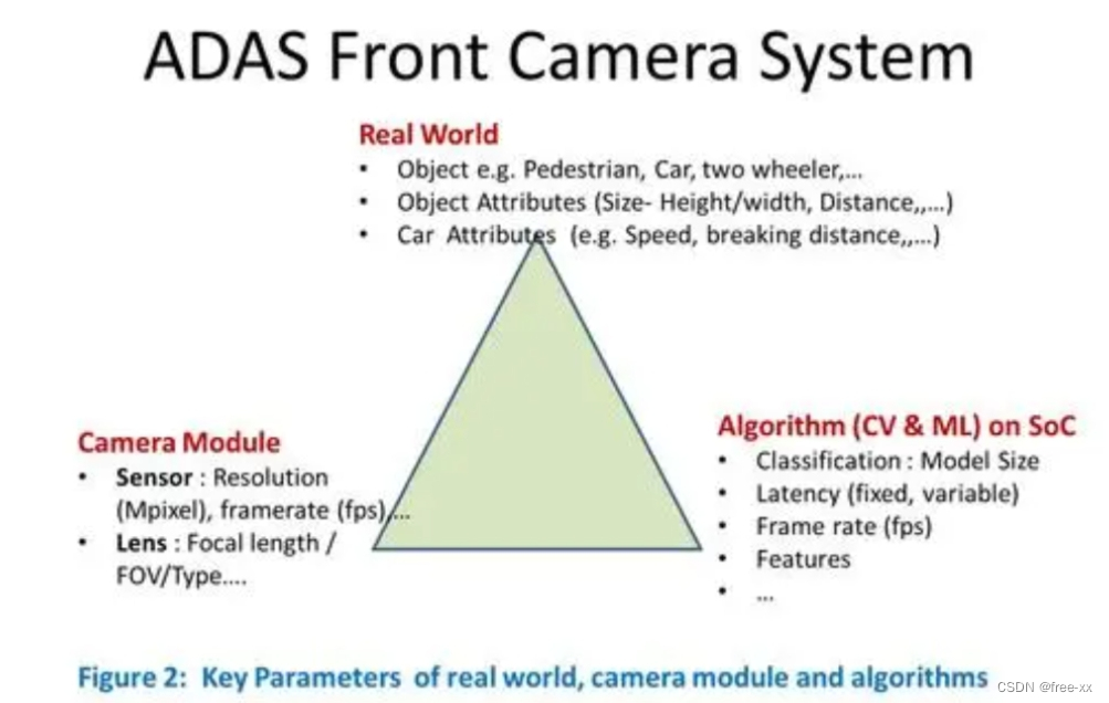 ADAS感知摄像头的分辨率与帧率选择分析_adas相机-CSDN博客