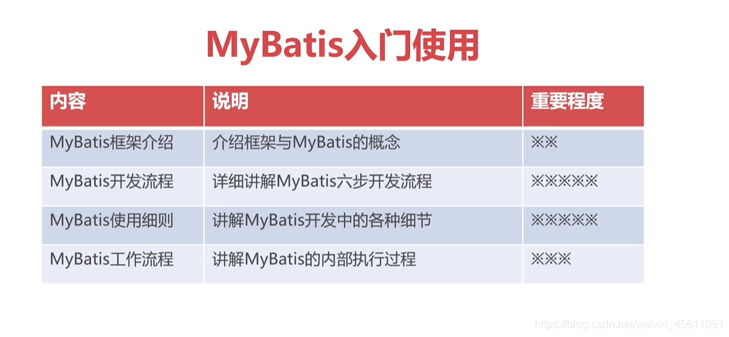 MyBatis入门_mybatis collection标签 oftype配置静态类-CSDN博客