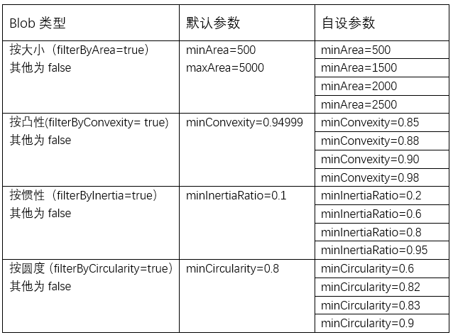 OpenCV:斑点检测（SimpleBlobDetector）设置不同参数的提取效果_opencv斑点检测-CSDN博客
