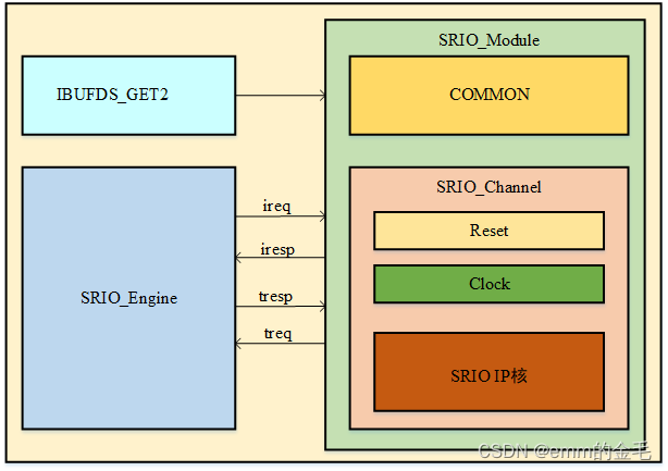 XilinxFPGA中的SRIOEngine实现与事务处理详细解析-CSDN博客