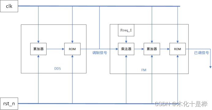 FM调制的FPGA-DDS实现_fpga fm调制-CSDN博客