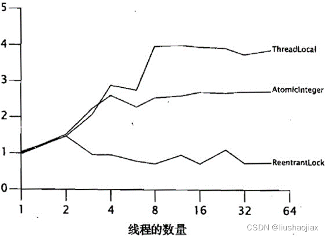 导致 JVM 内存泄露的 ThreadLocal 详解-CSDN博客