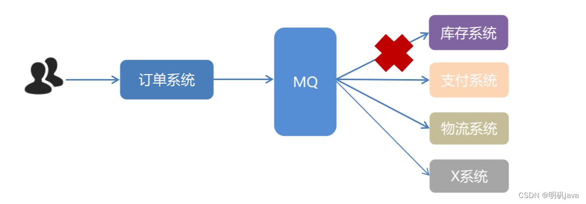 MQ的快速入门及RabbitMQ的五种工作模式_mq模式-CSDN博客