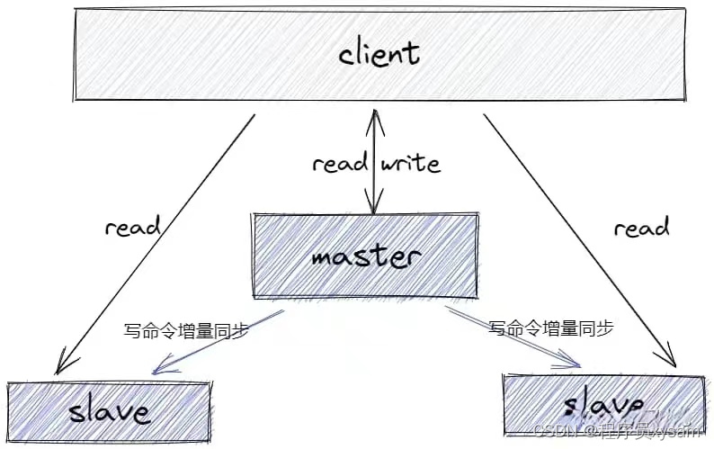 基于MySql,Redis,Mq,ES的高可用方案解析_几个分布式架构图,用到redis,消息队列、mysql-CSDN博客