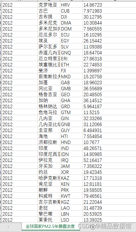 全球200多个国家PM2.5暴露浓度面板数据_世界各国 pm 2.5暴露值-CSDN博客