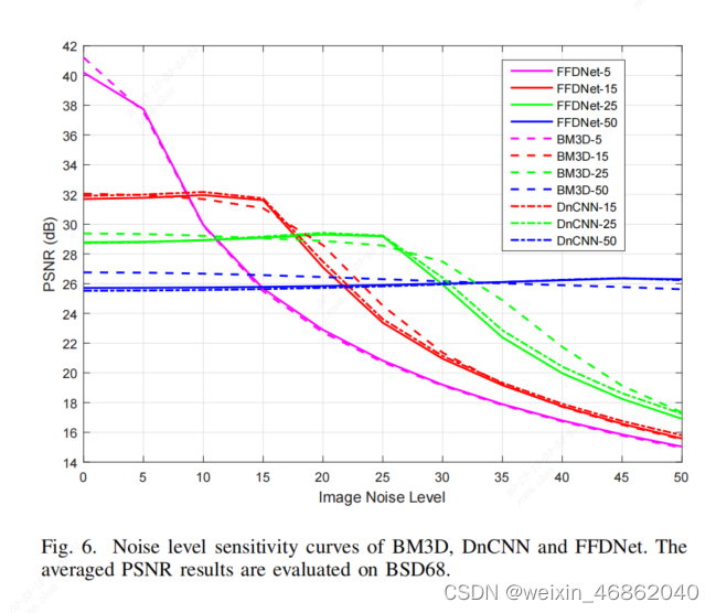 图像去噪之FFDNet: Toward a Fast and Flexible Solution forCNN based Image Denoising-CSDN博客