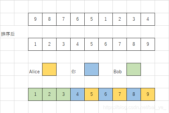 每日一题LeetCode 1561. 你可以获得的最大硬币数目-CSDN博客