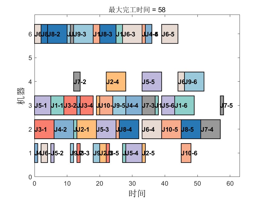 五种2024年最新算法求解柔性作业车间调度问题（Flexible Job Shop Scheduling Problem，FJSP），MATLAB代码_fjsp求解器-CSDN博客