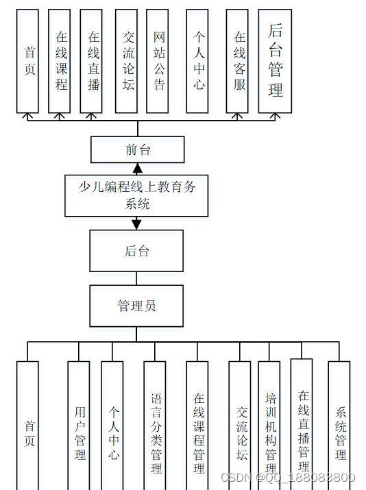 Thinkphpvue中小学编程教育培训学习网页端软件设计与实现7r1cithinkphpvue 教育平台 Csdn博客