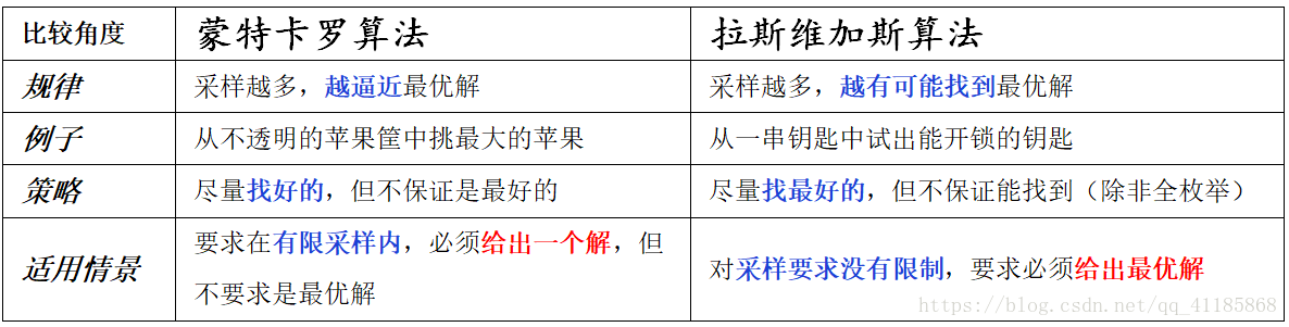 Algorithm之MC：Monte Carlo method蒙特·卡罗方法的简介、实现、应用_mc+ algorithm-CSDN博客