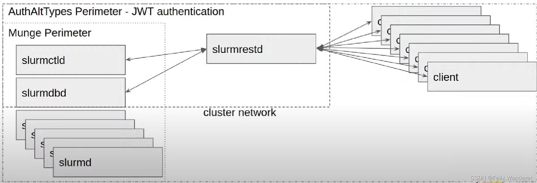 SlurmRestAPI_slurm rest api-CSDN博客
