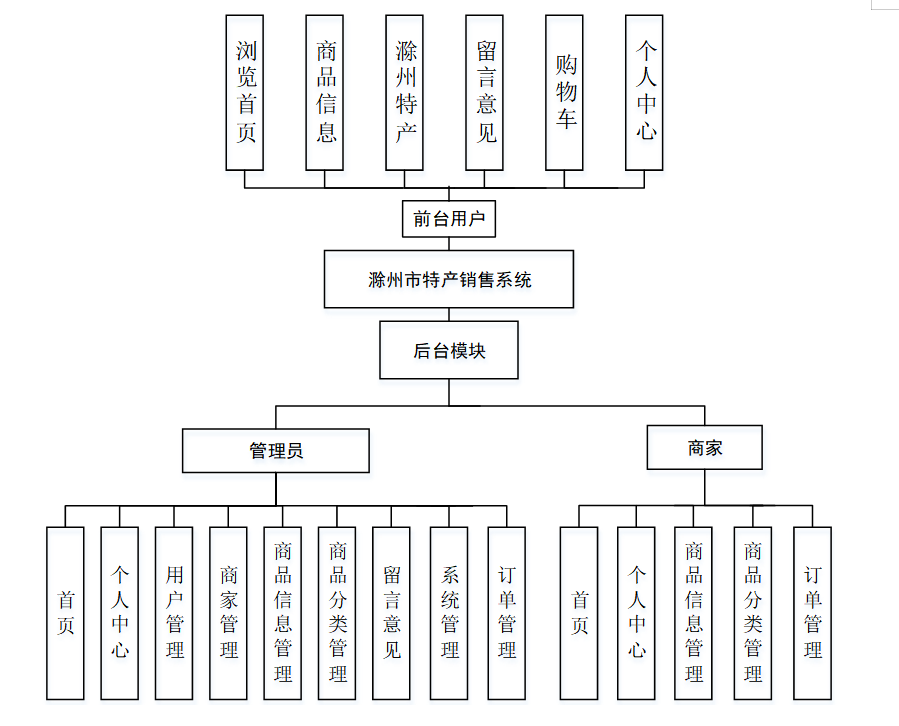 基于springbootvue滁州市特产销售系统设计和实现源码lw部署讲解 Csdn博客