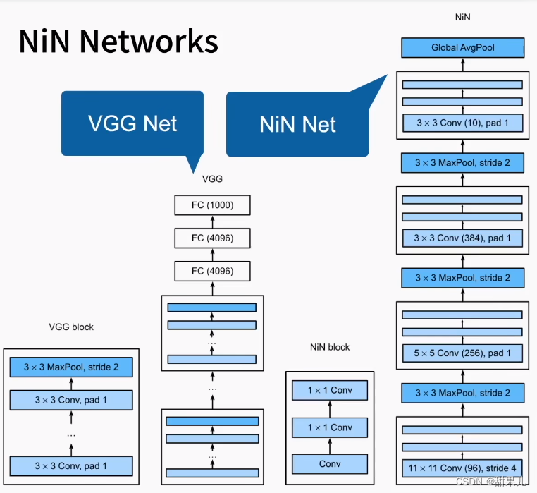 跟李沐学AI-26 网络中的网络(NiN) --去掉全连接层-CSDN博客