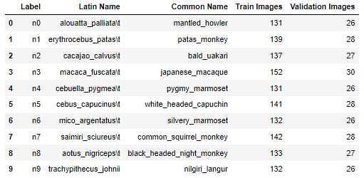 20- tensorflow实现 10_monkeys分类 (tensorflow系列) (项目二十)_10 monkey-species 百度云-CSDN博客