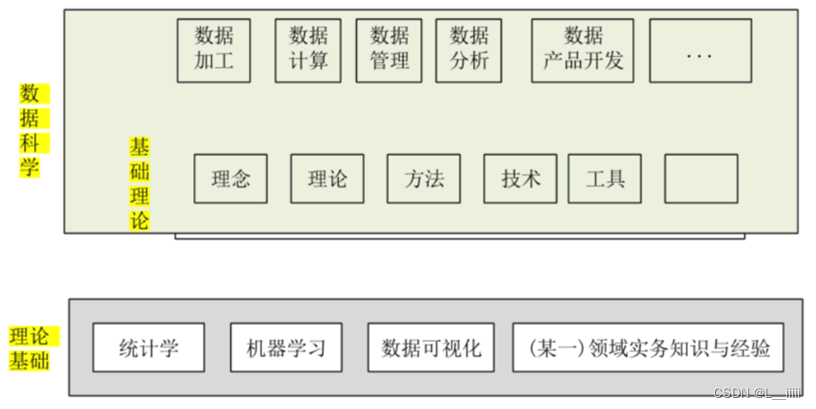数据科学理论与实践——期末复习(简单版)数据科学强调的是 用数据直接解决问题”当数据量足够大时通过简单的 数据洞见 Csdn博客