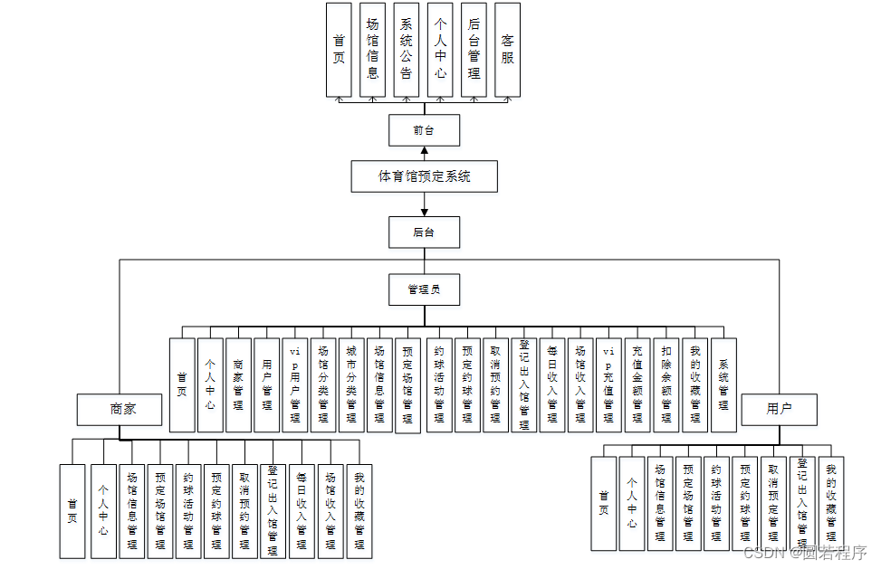Javaphpnodejspython体育馆预定系统【2024年毕设】 Csdn博客 