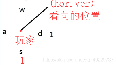 Unity 四元数Quaternion类的API以及应用举例_unityquaternion转欧拉角-CSDN博客