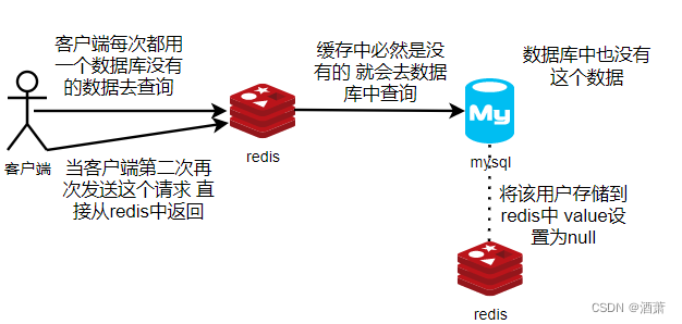 Redis中的缓存穿透、击穿、雪崩以及解决方案_redis的value可以为null吗-CSDN博客