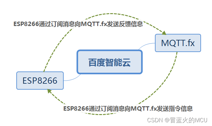 【开源】基于【新版百度云】的【ESP8266】【MQTT.fx】物联网点亮LED灯全流程解析【0基础可看】【小白可轻松复现】【本科物联网专业毕设参考】_esp8266刷mqtt.fx-CSDN博客