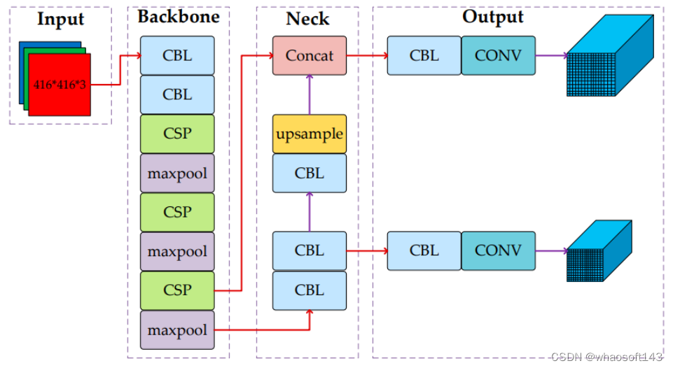 YOLOv4~tiny_yolov4-tiny-CSDN博客