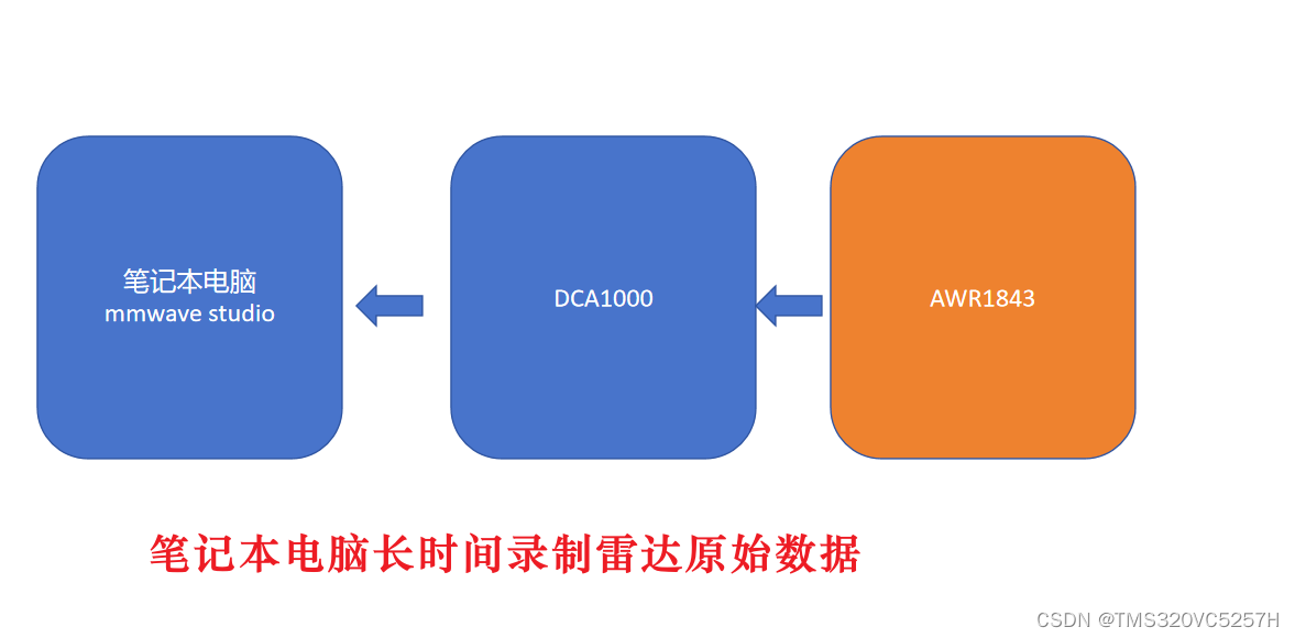 如何用DCA1000持续采集雷达数据-CSDN博客