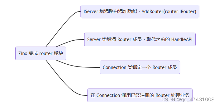 Zinx框架学习 - 请求与路由模块实现-CSDN博客