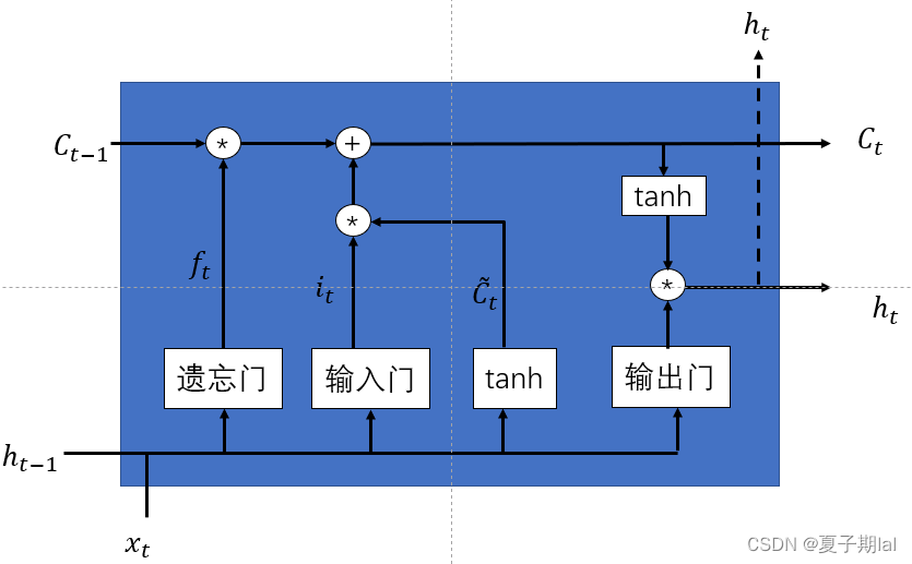 Lstm原理,参数,实现中文新闻分类代码实现lstm分类应用代码 Csdn博客