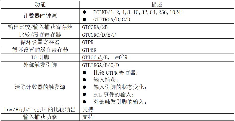 第18章_瑞萨MCU零基础入门系列教程之GPT_mcu gpt-CSDN博客