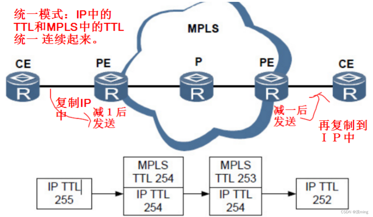 MPLS网络中的节点与TTL处理模式-CSDN博客