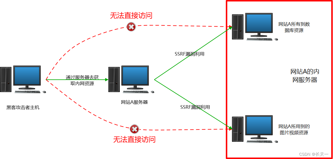 SSRF漏洞原理与案例分析_sentry ssrf漏洞-CSDN博客