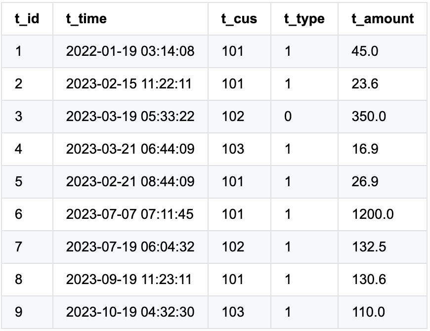 【SQL每日一练】day14：大厂笔试真题_某产品2022年2月8日系统推荐内容给部分用户的数据,以及用户信息和对推荐内容的评-CSDN博客