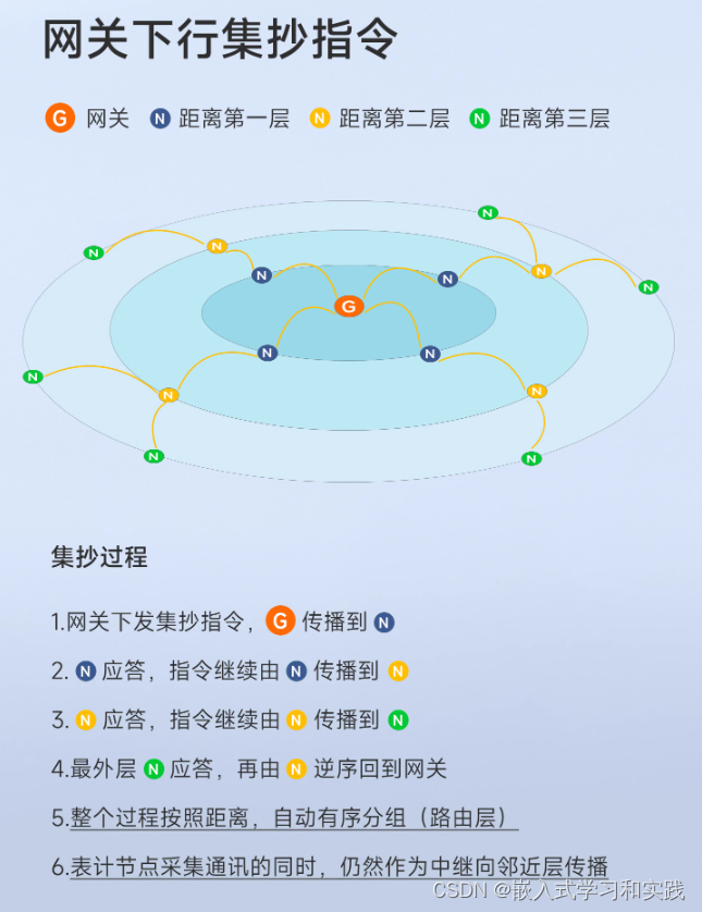 255Mesh 无线lora模块详细配置和测试-CSDN博客