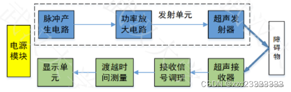 【STM32】驱动HC_SR04超声波测距模块_trig和echo什么协议-CSDN博客