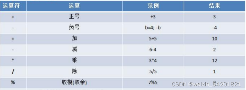 C第一章知识点合集(变量,关系运算符,逻辑运算符,ascll值,强制类型转换与自动类型转换)w8描述强制类型转换和关系运算的结果