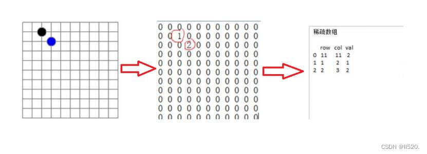 Java数据结构之 稀疏数组java 稀疏数组 Csdn博客