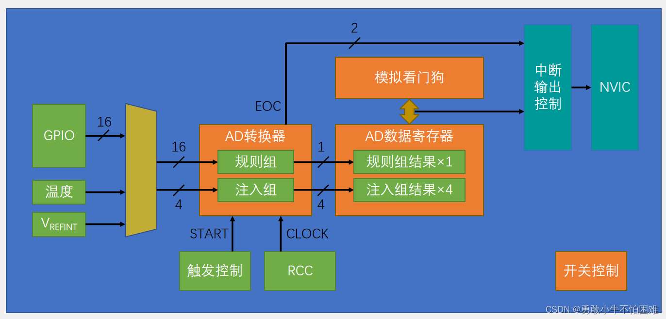 STM32学习日记--Day5--AD模数转换_ad转换中的序列-CSDN博客